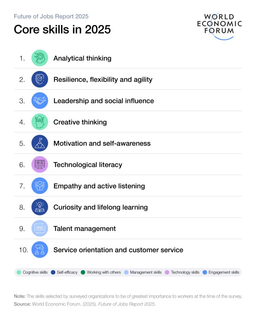 The Future of Jobs 2025 – What the WEF Report Means for You – ClassX – Blog